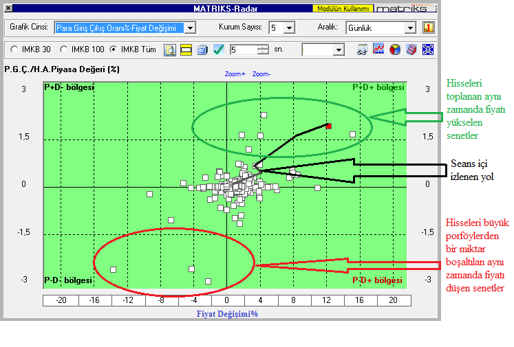 Matriks Radar Kullanımı
